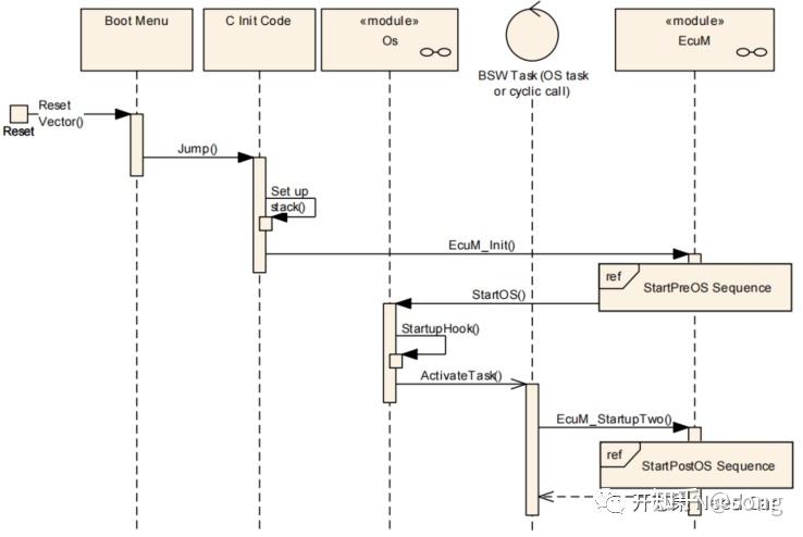 Autosar EcuM：ECU的启动、关闭流程 - 知乎