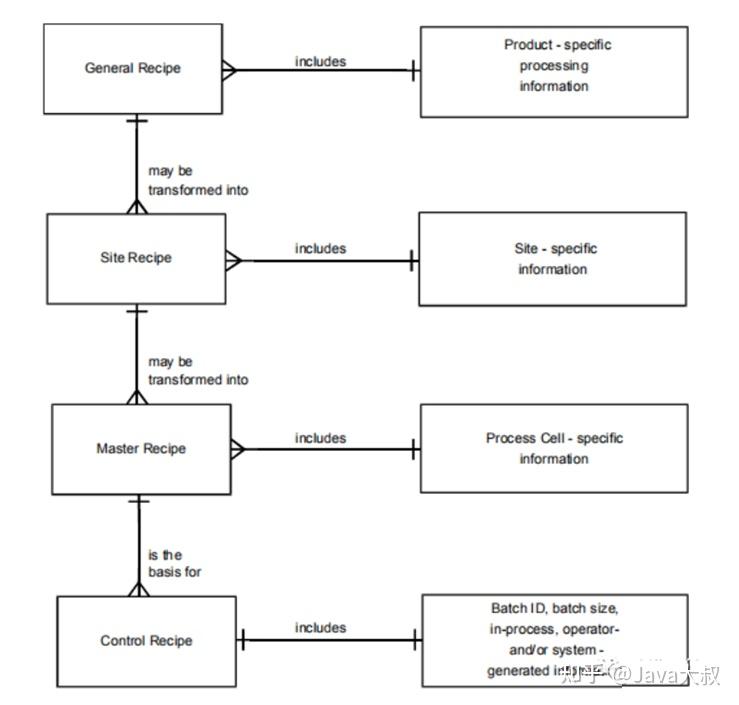 S88连载三 到底什么是配方？ - 知乎