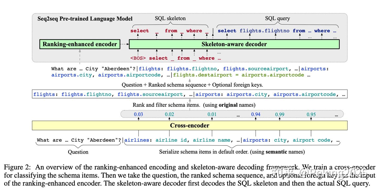 RESDSQL: Decoupling Schema Linking and Skeleton Parsing for Text-to-SQL ...