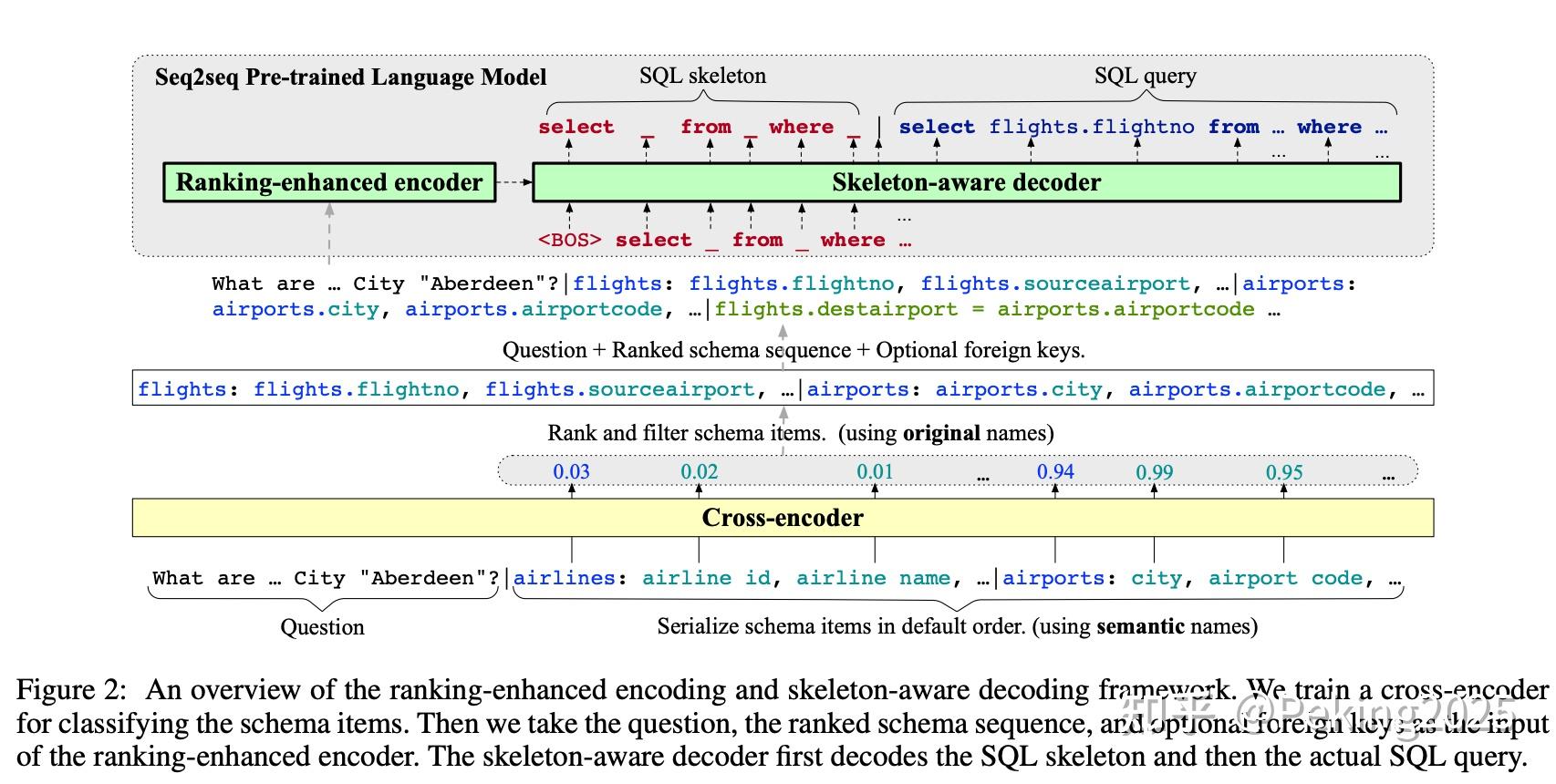 RESDSQL: Decoupling Schema Linking and Skeleton Parsing for Text-to-SQL论文笔记 - 知乎