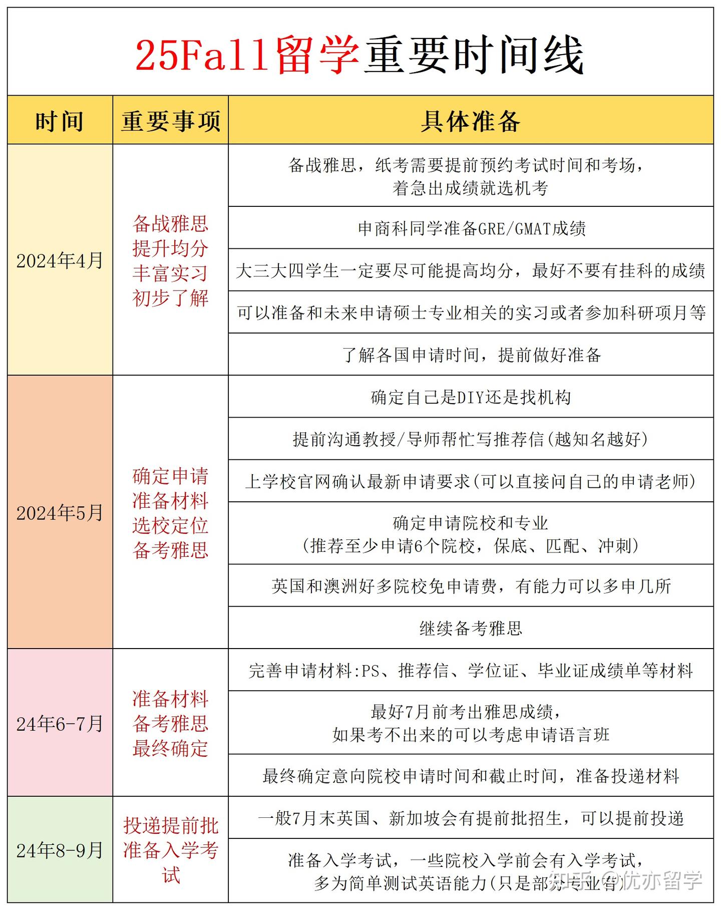 留学申请攻略大揭秘！25Fall如何顺利拿下心仪的Offer? - 知乎