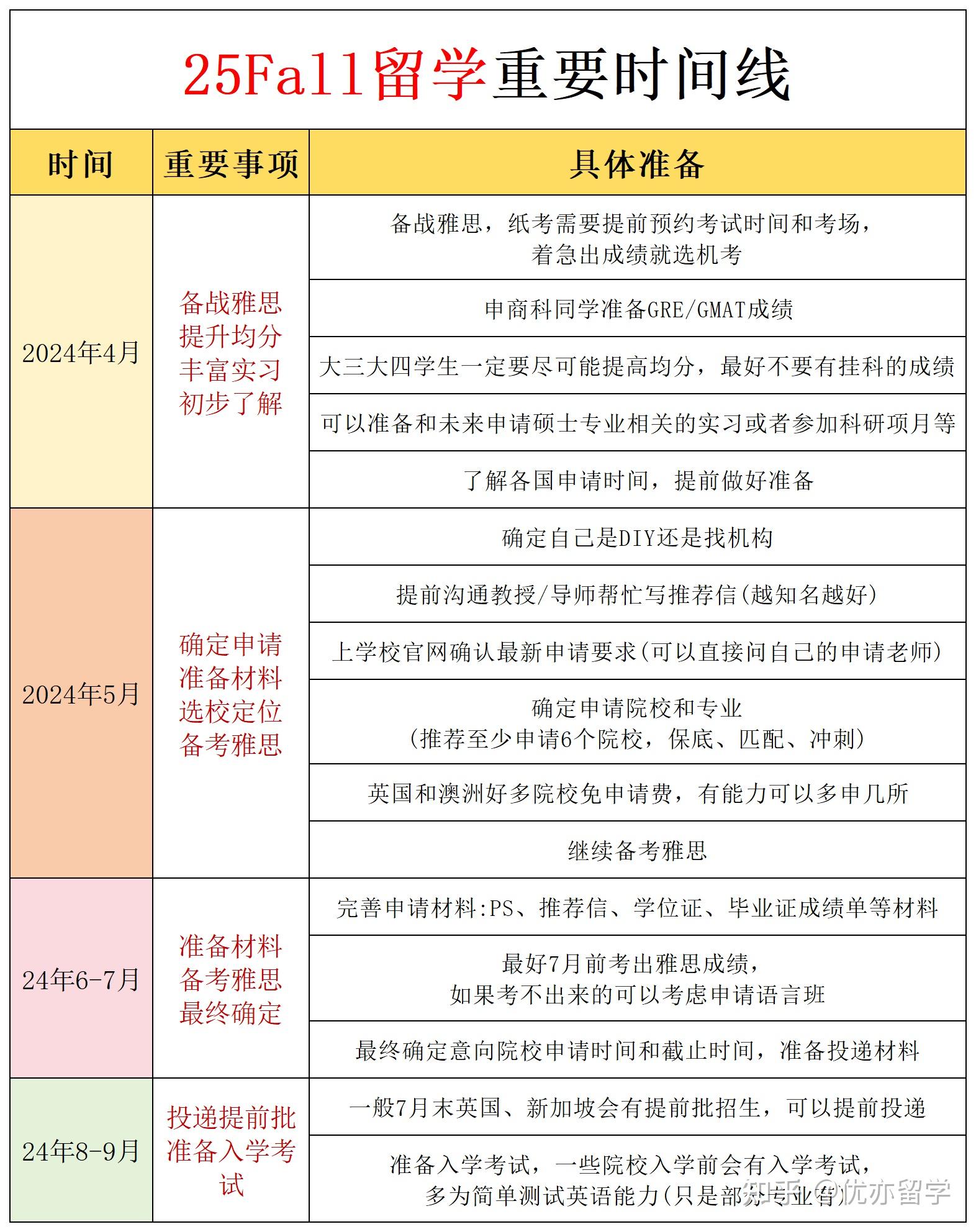 留学申请攻略大揭秘！25Fall如何顺利拿下心仪的Offer? - 知乎