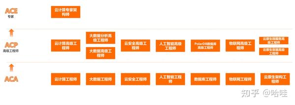 阿里云ACA、ACP、ACE认证考试常见问题 - 知乎
