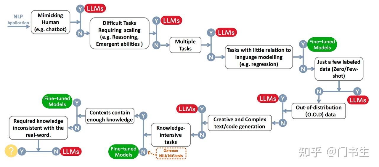 LLM(大规模语言模型）技术与应用 - 知乎