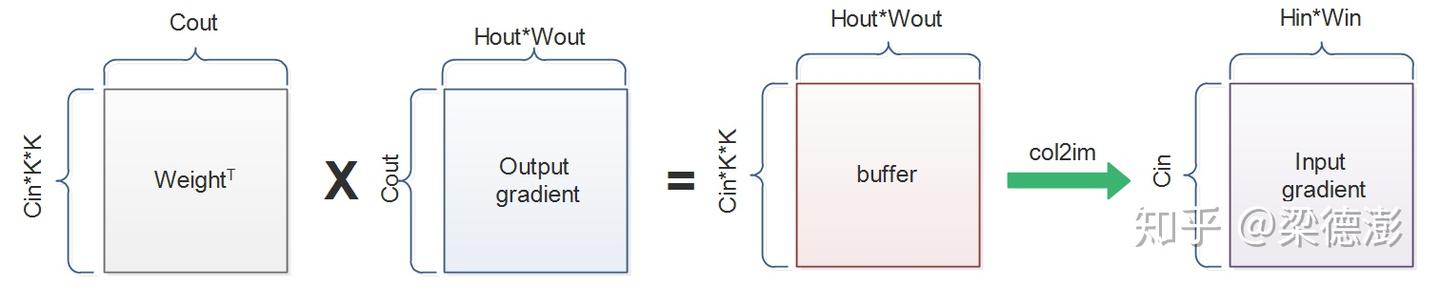 深入理解深度学习中的反(转置)卷积 - 知乎
