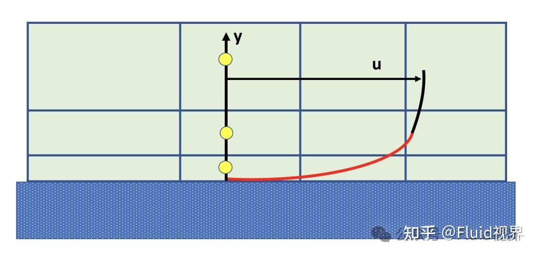 别再拼命降yPlus了，CFD中的yPlus到底是什么？ - 知乎