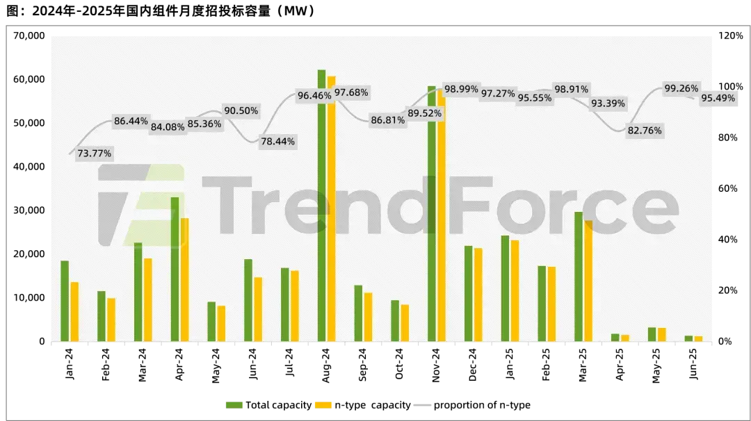 不足10GW，Q2光伏组件招标环比下滑近100% - 知乎