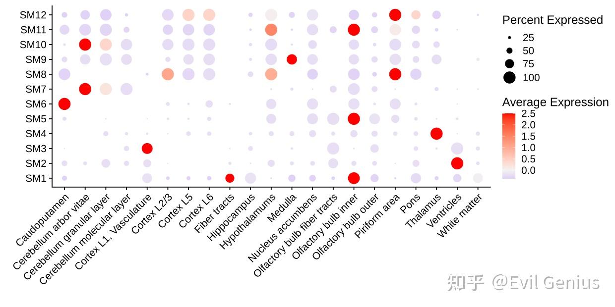 针对高维数据（10X单细胞空间）的共表达网络分析（hdWGCNA） - 知乎