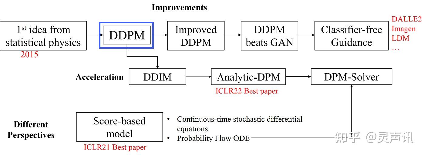 扩散模型Diffusion Models的原理浅析 - 知乎