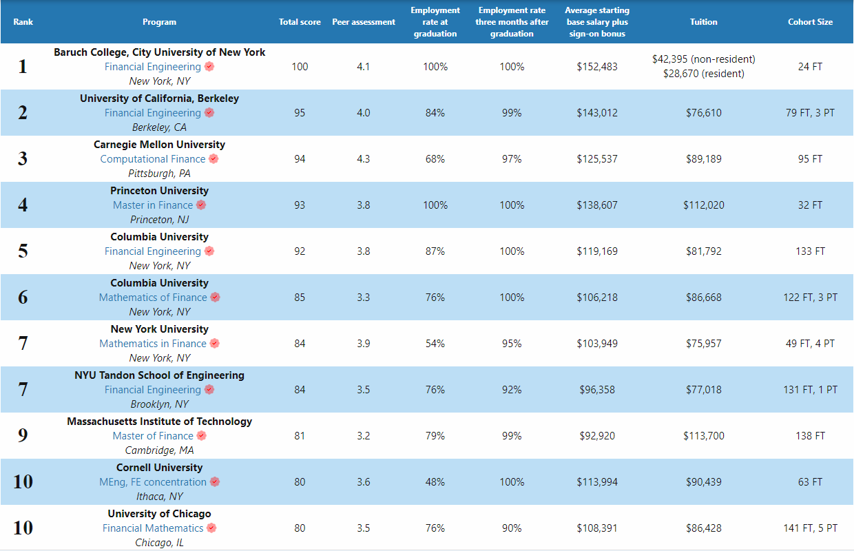 2022年QuantNet金融工程硕士（MFE）排名更新！留美必看! - 知乎