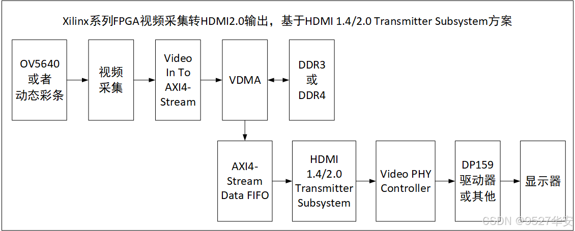 Xilinx系列FPGA视频采集转HDMI2.0输出，基于HDMI 1.4/2.0 Transmitter Subsystem方案，提供6套工程源码和技术支持 - 知乎