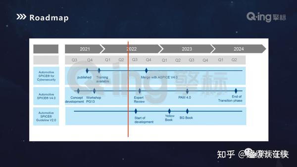 ASPICE 4.0 汽车软件开发过程能力评估的正式发布 - 知乎