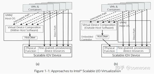 Intel Scalable IOV架构学习 - 知乎
