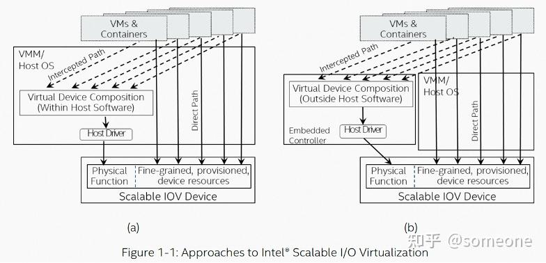 Intel Scalable IOV架构学习 - 知乎