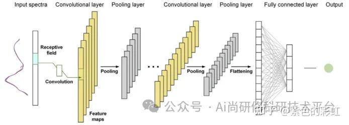 【大语言模型chatgptpython】近红外光谱数据分析及机器学习与深度学习建模(近红外光谱数据分析、定性定量分析模型代码自动生成等) 知乎