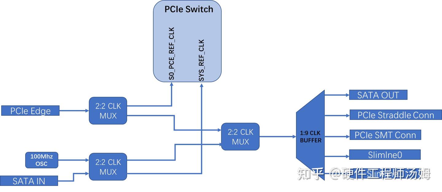 博通PCIe 5.0 Switch学习笔记（1）--时钟配置 - 知乎