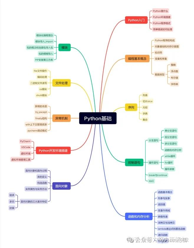 2025年最新 Python 学习路线详细 分阶段性附高清图 - 知乎