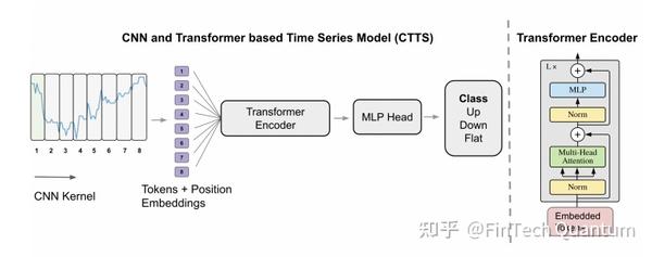 CNN+Transformer:66.8%的二分类预测准确度 - 知乎