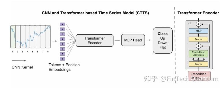 CNN+Transformer:66.8%的二分类预测准确度 - 知乎