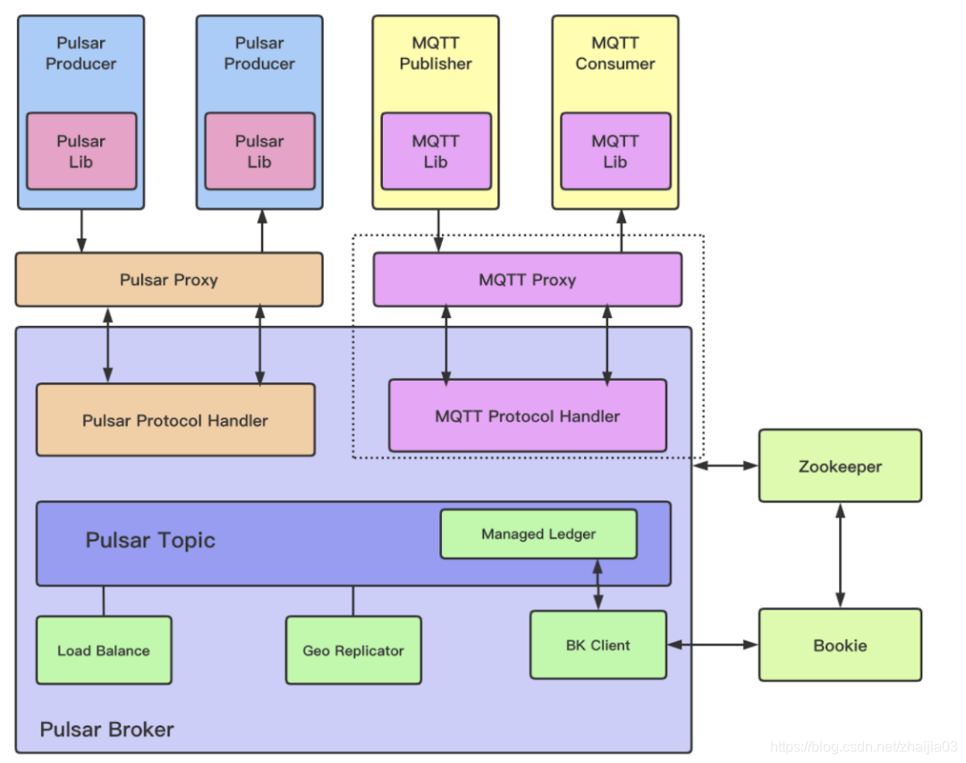 StreamNative 宣布开源 MoP：Apache Pulsar 支持原生 MQTT 协议 - 知乎