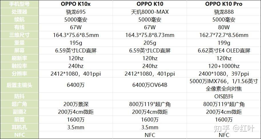 2023年，降价的OPPOK10系列怎么选？OPPO K10x、OPPO K10、OPPO K10 Pro，哪个更值得入手？