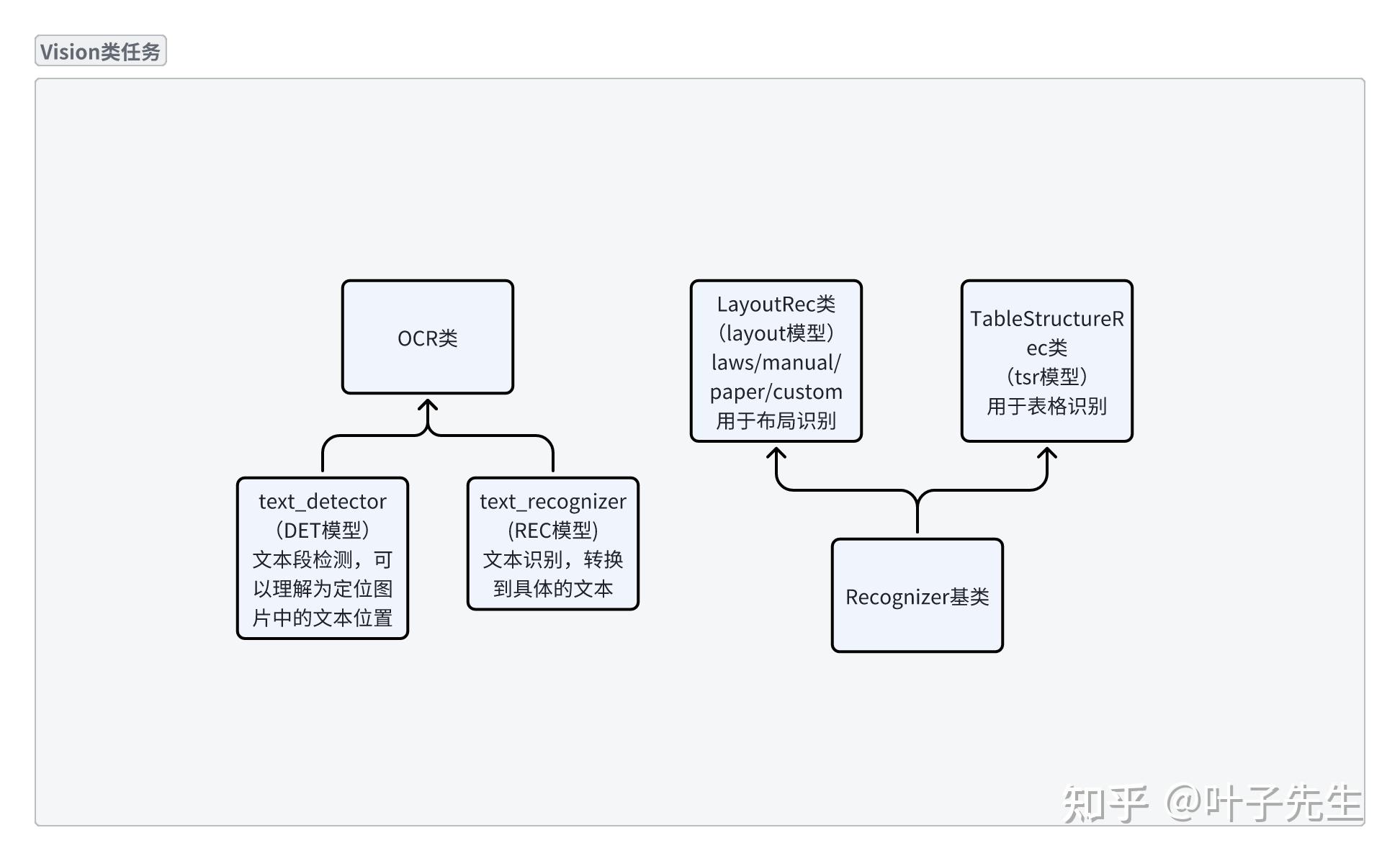 RagFlow-DeepDoc&Raptor相关逻辑详解 - 知乎