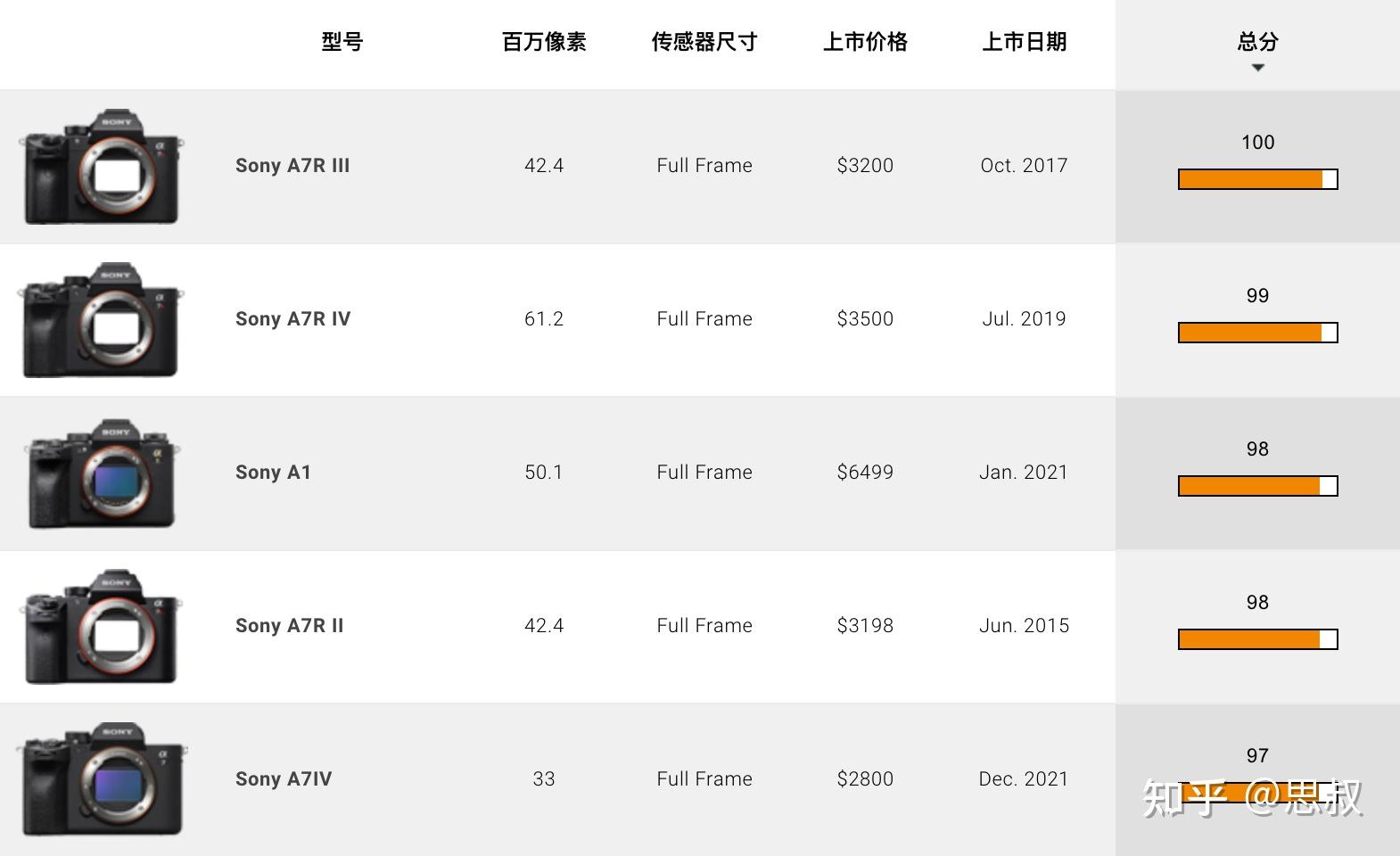 主拍照，偏向拍人像，但不拍视频，索尼 a7r3 和索尼 a7m4 怎么选？