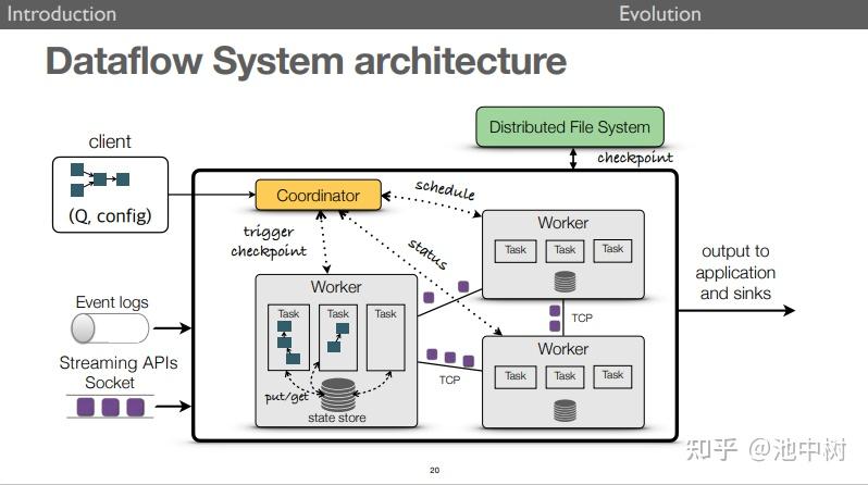 《Beyond Analytics: the Evolution of Stream Processing Systems》论文解读 - 知乎