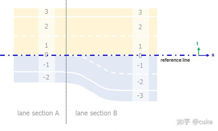 地图数据 OpenDrive XODR 道路格式规范说明 - 知乎