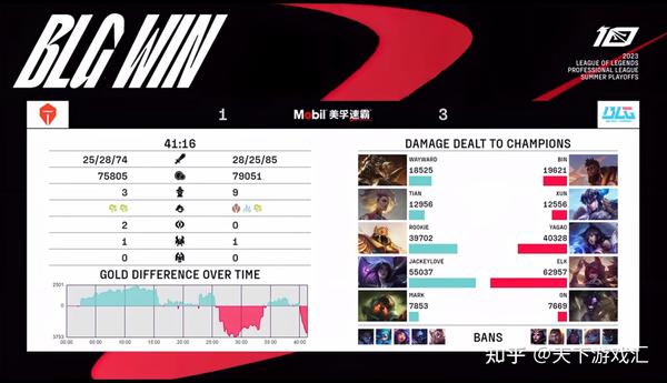 GALA输掉比赛，Uzi就能拿复活甲，顶级ADC同时崛起，EDG压力山大 - 知乎