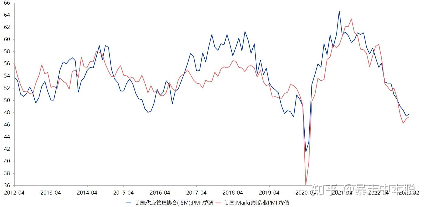 ISM PMI 与 Markit PMI 差异大解析 - 知乎