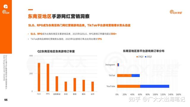 2023Q2全球手游权威报告：东南亚登顶，亚太已无蓝海？TikTok增长迅猛！ - 知乎