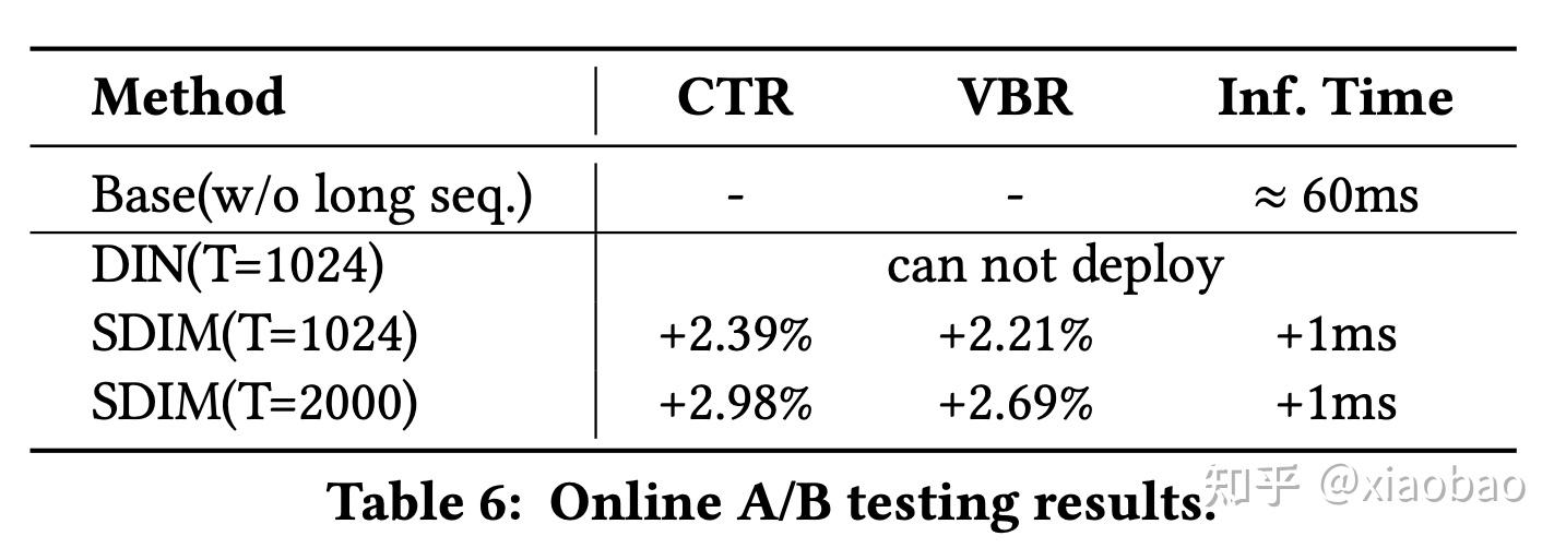 超长行为序列建模（两阶段检索模式） - 知乎