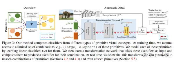 组合零样本（1）：From Red Wine to Red Tomato: Composition with Context（CVPR2017） - 知乎