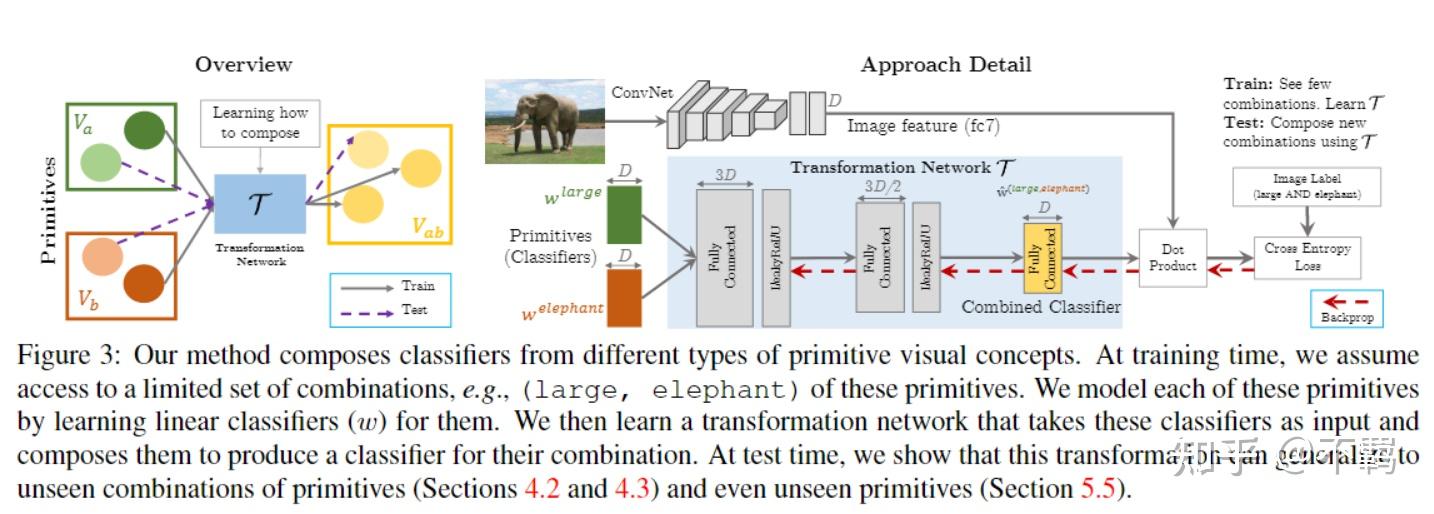 组合零样本（1）：From Red Wine to Red Tomato: Composition with Context（CVPR2017） - 知乎