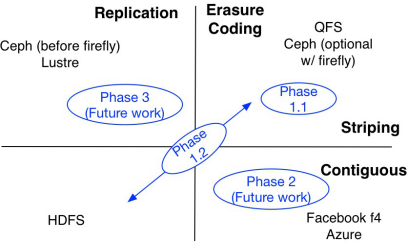 纠删码 Erasure Code - 知乎