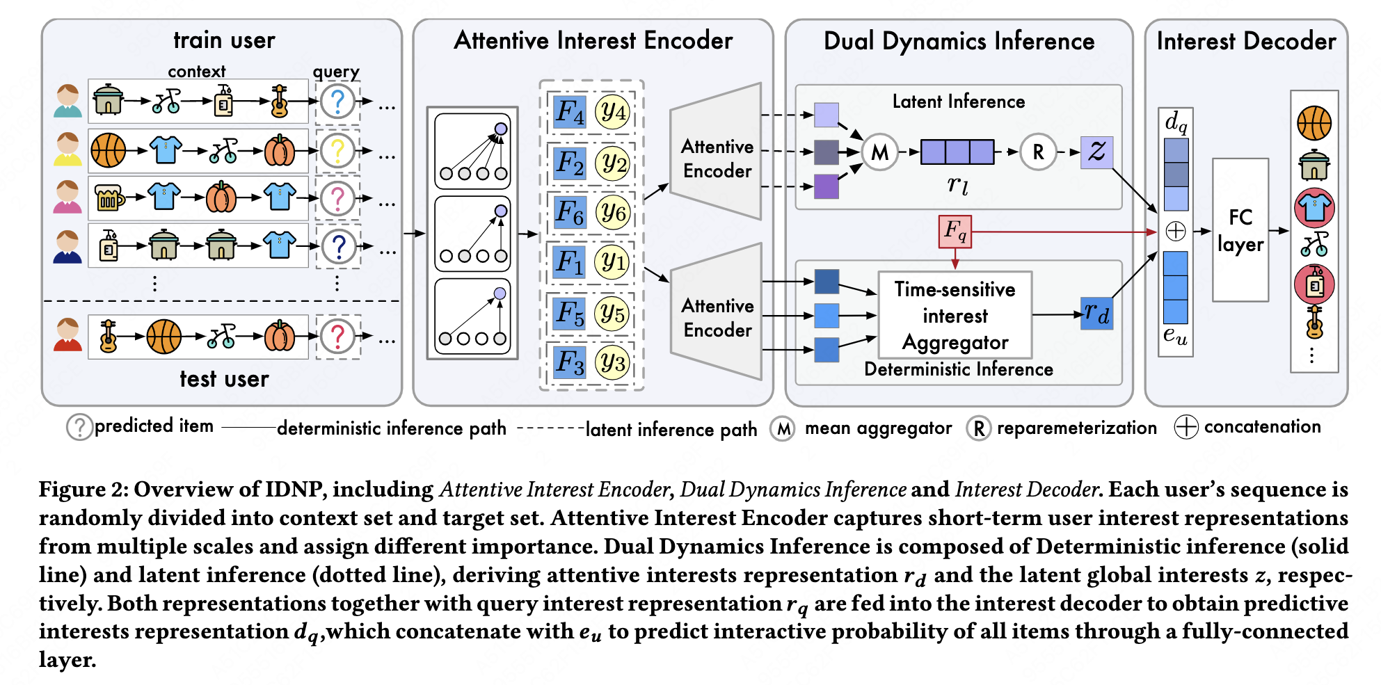 WSDM'23「长短期建模」IDNP: Interest Dynamics Modeling using Generative Neural Processes for Sequential ...