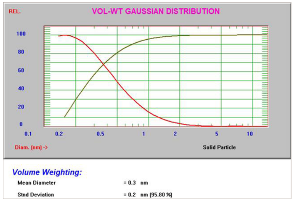 Nicomp纳米粒度仪用于1nm样品粒径分布检测 - 知乎