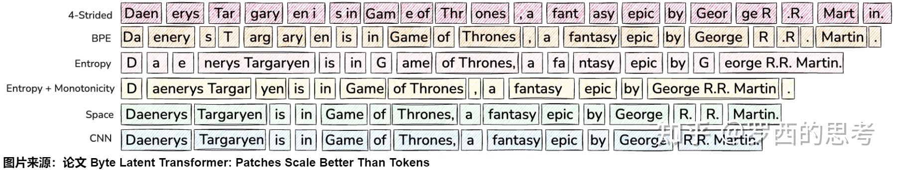 探秘Transformer系列之（6）--- token - 知乎