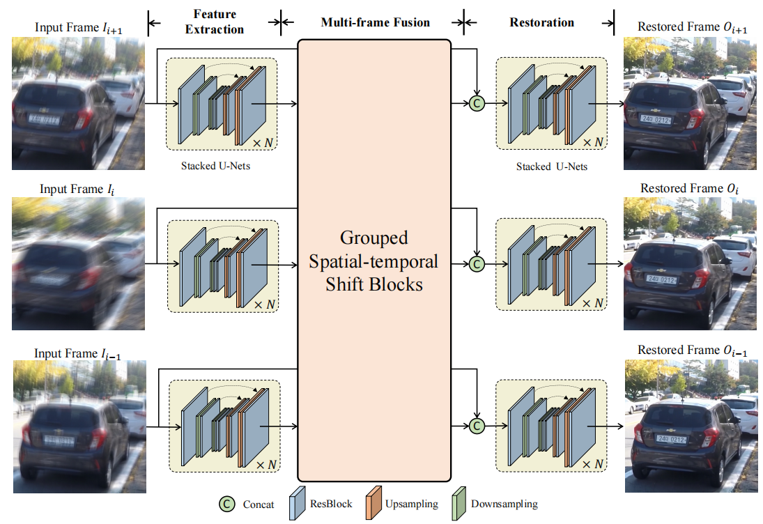 CVPR23 视频复原：A Simple Baseline for Video Restoration with Grouped Spatial-temporal Shift - 知乎