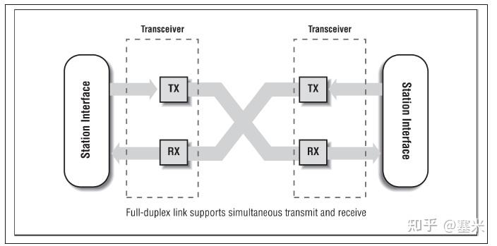 C4 The Ethernet Frame and Full-Duplex Mode - 知乎