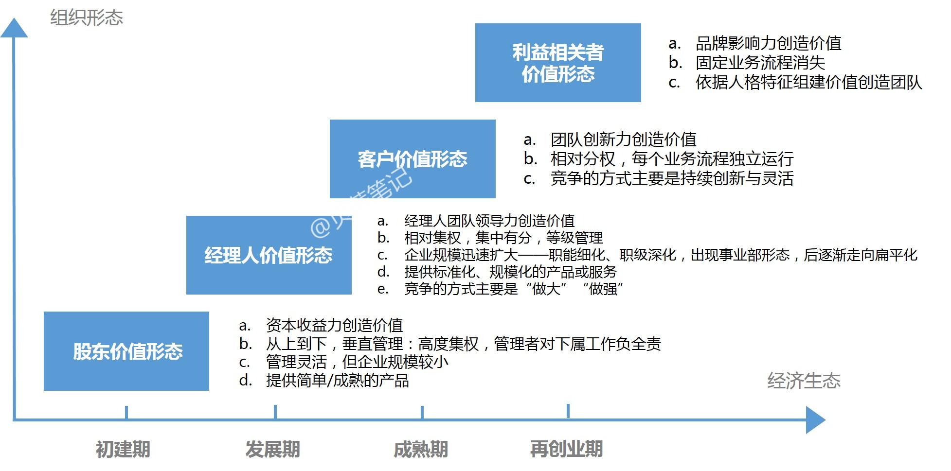 【5分钟图解薪酬设计】第二节:企业组织形态对薪酬设计的影响 知乎