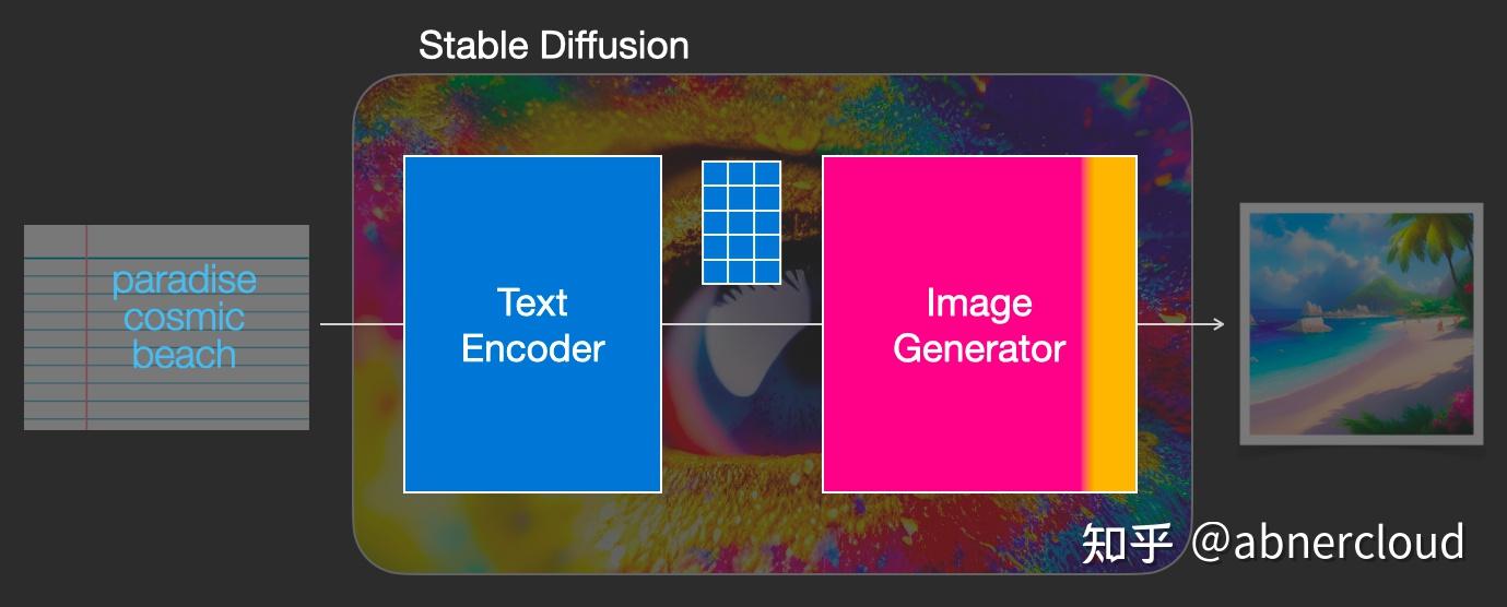 [译] The Illustrated Stable Diffusion - 知乎