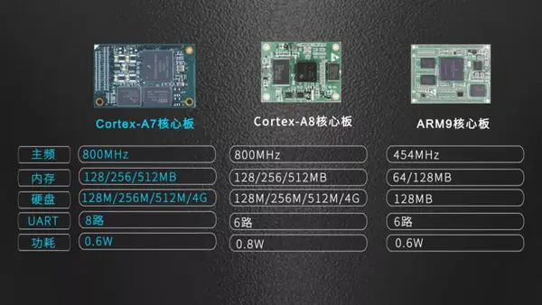 【历久弥新，震撼升级】ZLG推出Cortex-A7系列核心板LGA封装版本 - 知乎