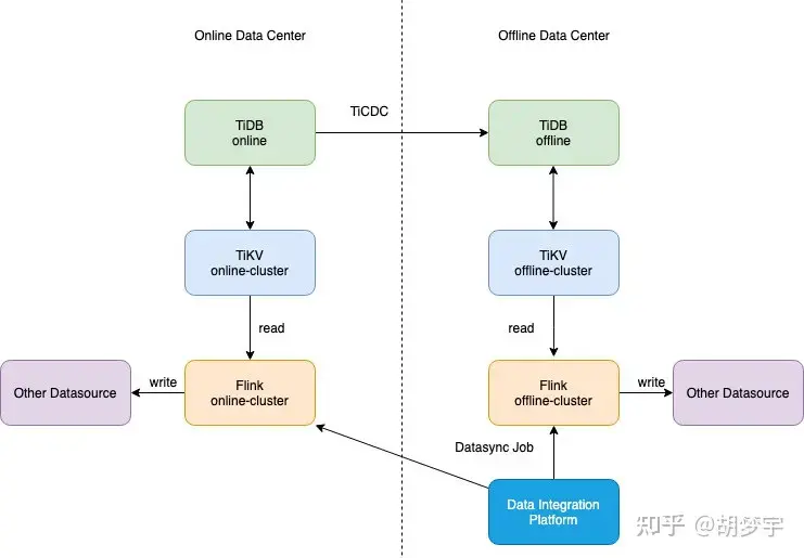 TiDB x Flink 数据集成实践 - 知乎