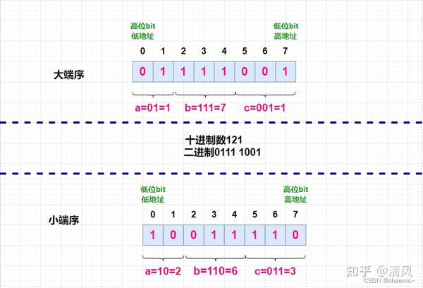 一文带你秒懂 字节序(byte order)，比特序(bit order)，位域(bit field) - 知乎