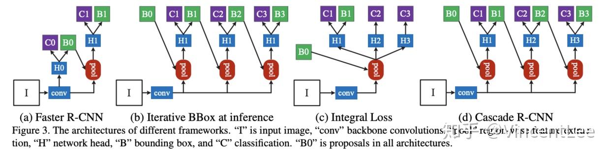 目标检测 | 经典算法 Cascade R-CNN - 知乎