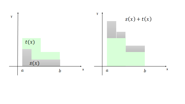 【1.3】阶跃函数（step functions）的积分（integration）与阶梯区域（step regions）的面积 - 知乎