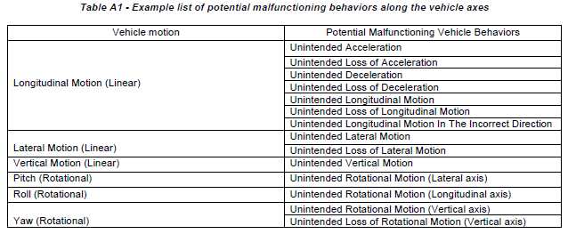 功能安全思考——当要求ASIL D时，我们在要求什么？ - 知乎