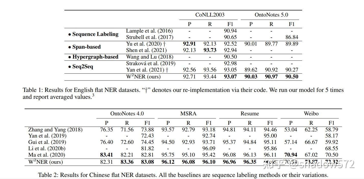 【论文笔记】Unified Named Entity Recognition as Word-Word Relation ...